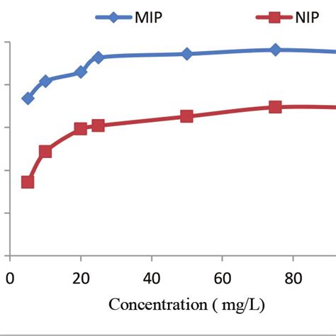 Effect Of Different Ph On The Removal Of Cip Antibiotic By Mip Cip Download Scientific Diagram