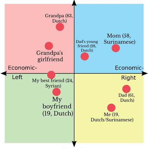 Make Assumptions Based Off My Household And I R Politicalcompass