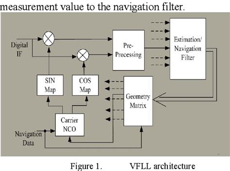 figure 1 from frequency tracking for high dynamic gps signals based on