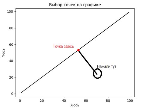 Python Как при нажатии на график сделать такчтобы выбиралась ближайшая существующая точка