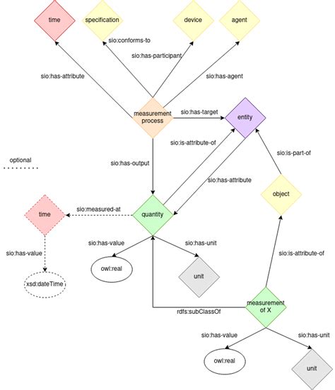 The Sio Design Pattern For Measurements Download Scientific Diagram