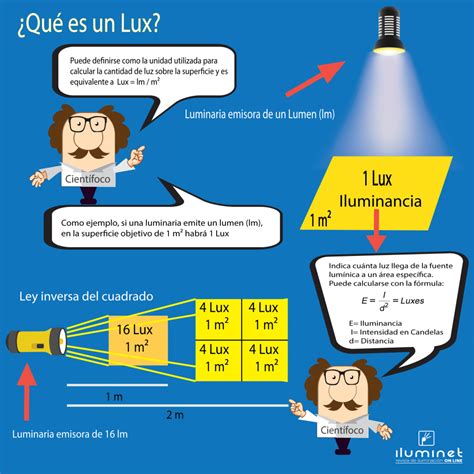 ¿qué Es Un Lux