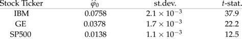 Estimates And Corresponding Standard Errors For ϕ 0 Download