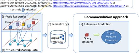 Recommendation Approach Download Scientific Diagram