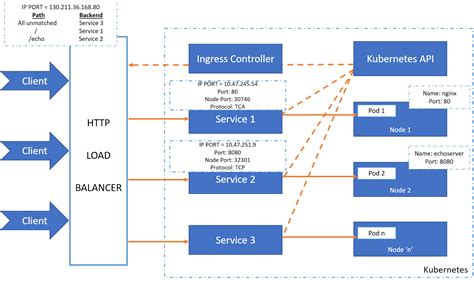 A Primer On Load Balancing In Kubernetes Using Ingress On Google Cloud Platform