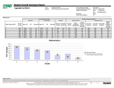 Academic Performance Indicators