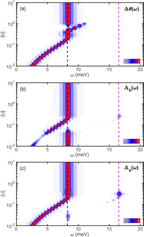 Figure 1 From Multidimensional Coherent Spectroscopy Of Light Driven States And Their Collective