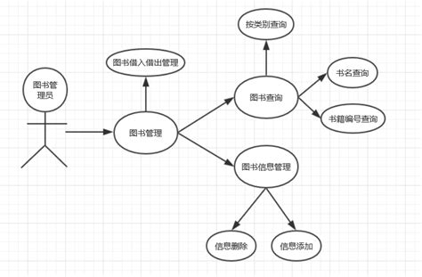 图书馆管理系统 Stage1 需求分析 Csdn博客
