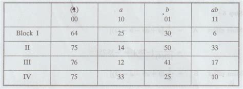22 Factorial Design Solved Example Problems Design Of Experiments