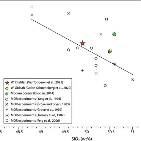 Comparison Of The Bulk Crustal Composition Estimates For Sections Of