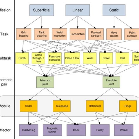 Pdf Designing A Modular Robotic Architecture For Industrial Applications