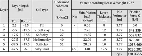 9 Bored Pile Skin Friction Resistance As Per Aashto 2007 Download Scientific Diagram