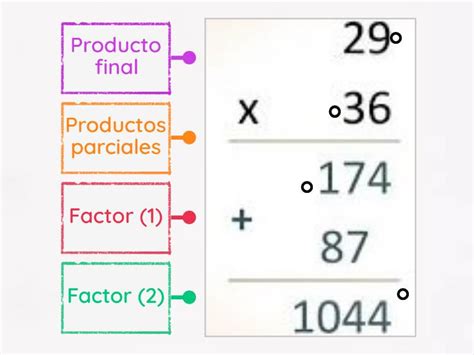 Elementos De La Multiplicación Labelled Diagram