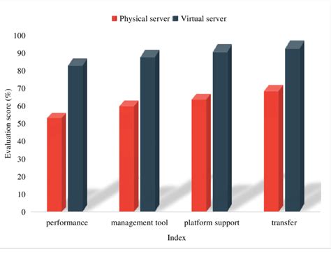 Comparative Analysis Of Main Performance Between Virtual Server And Download Scientific Diagram