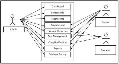 Free Elearning Application Use Case Diagram