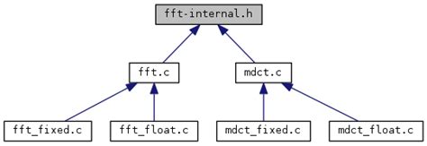ffmpeg fft internal h file reference paris hackday code sound