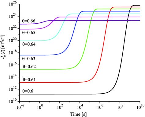 Time Dependence Of The Work Of Critical Cluster Formation Caused By