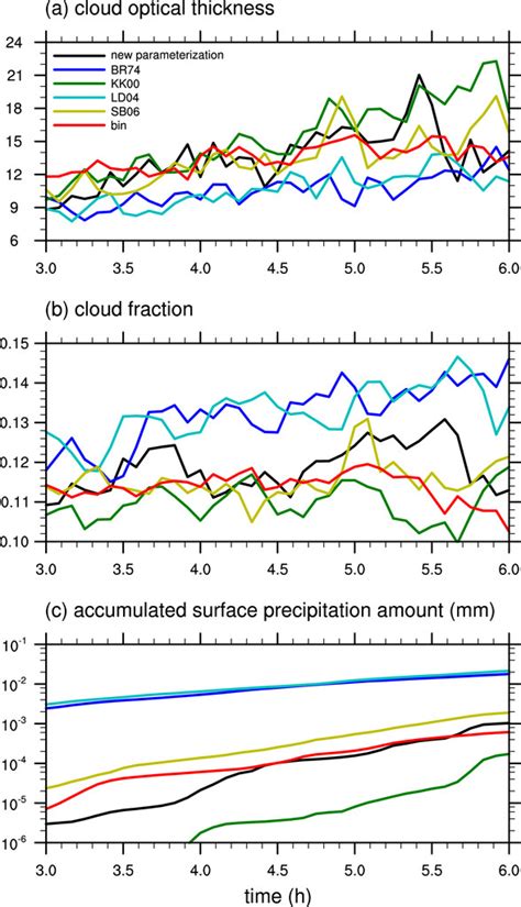 A Physically Based Autoconversion Parameterization In Journal Of The Atmospheric Sciences
