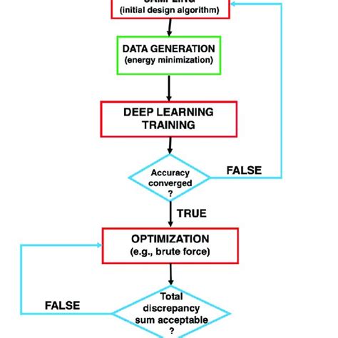 The Flow Diagram Of Indeedopt Framework Showing All Stages Of The