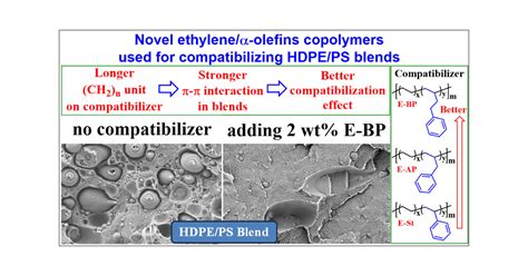 A Compatibilizing Strategy For Upcycling Polyethylene And Polystyrene With Ethylenephenyl