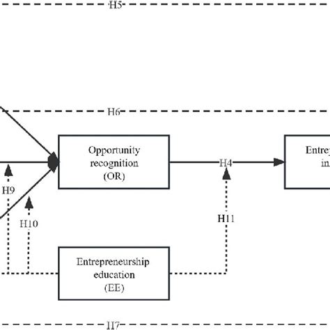 The Theoretical Framework Download Scientific Diagram
