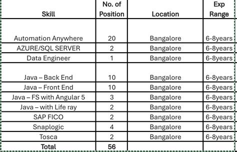 Hiring Hiring Azure Sql Dataengineer Angular Fs Reactjs