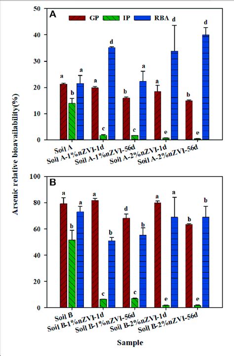 Comparison Between As Relative Bioavailability Rba And