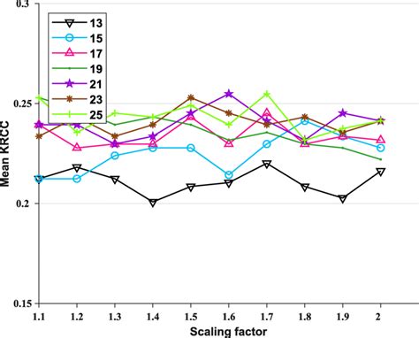 influence of original patch size and scale factor on the dataset