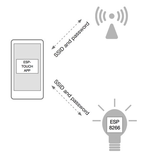 Espressif ESP TOUCH Protocol Smart Config Technology Firmwareschmiede Firmware Development