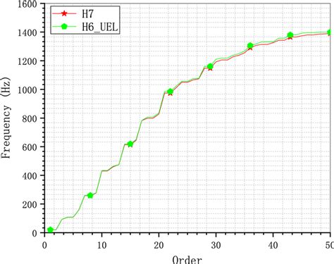 Frequency Comparison Of The C3d8 And Uel For Mesh Model H6 Download