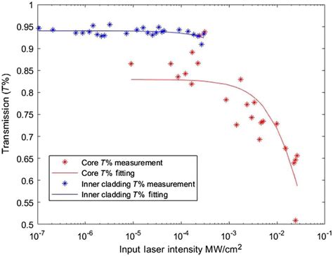 One Photon Absorption And Two Photon Absorption At 375 Nm Curves Are Download Scientific
