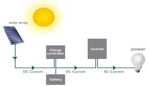 Designing Of Mppt Solar Charge Controller Using Arduino