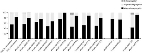 Meiotic Segregation Patterns Of Female And Male Robertsonian Download Scientific Diagram