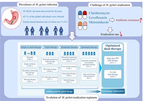 40 Years After The Discovery Of Helicobacter Pylori Performing Optimized “subtraction” For