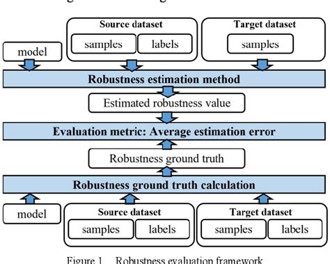 Figure 1 From Robustness Evaluation Of Deep Learning Models Based On