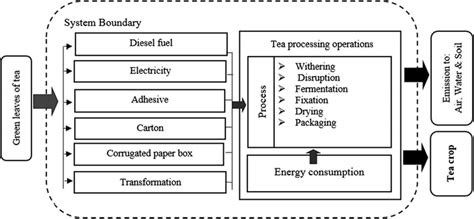 System Boundaries Of A Tea Processing Unit Download Scientific Diagram