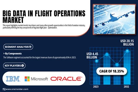Big Data In Flight Operations Market To Usd 2015 Billion