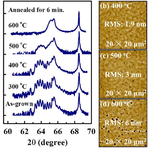 A 0 0 4 Xrd Scans Of As Grown Ge09sn01ge Mqw Sample And The