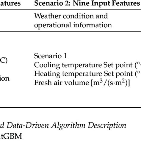 input variable ranges for the three types of office buildings