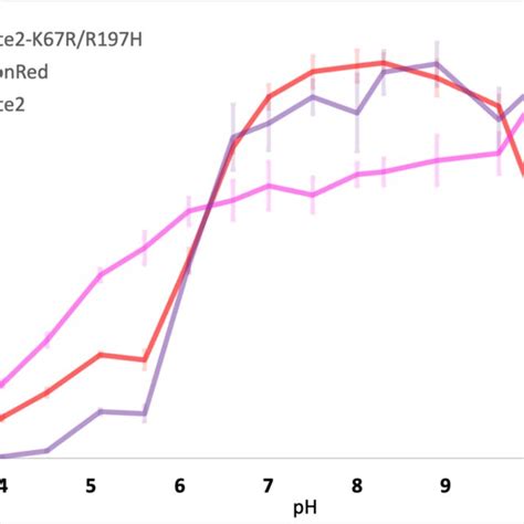 Graph Showing The Fluorescence Intensity Dependence On Ph Download