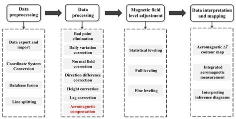 Remote Sensing Free Full Text An Adaptive Modeling Based Aeromagnetic Maneuver Noise