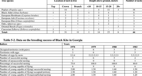 1 Nest Data Of Black Kite In Georgia Download Table