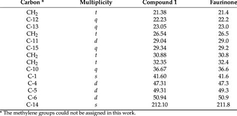 Experimental And Literature Values [27] Of 13 C Nmr Shifts Ppm Of