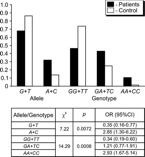 Frequency Distribution Of Combined Alleles And Genotypes Of Rs2228480 Download Scientific