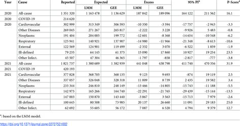 Reported Expected And Estimated Excessdeficit Deaths By Primary