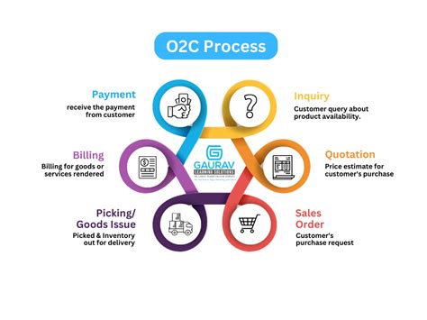 The Order To Cash O2c Process Refers To The Series Of Steps A