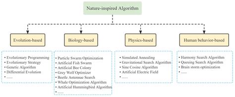 Egret Swarm Optimization Algorithm An Evolutionary Computation