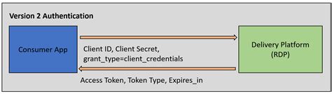 Getting Started With Version 2 Authentication For Refinitiv Real Time Overview Devportal