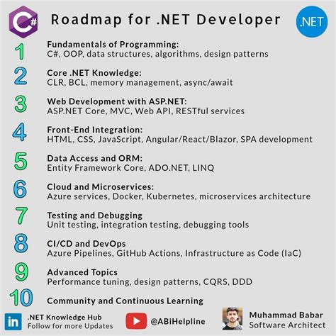 Dotnet Programming Softwaredevelopment Careergrowth Continuouslearning Techcommunity
