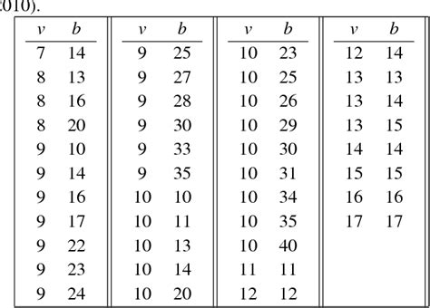 Table 1 From A And D Optimal Row Column Designs For Two Colour Cdna Microarray Experiments